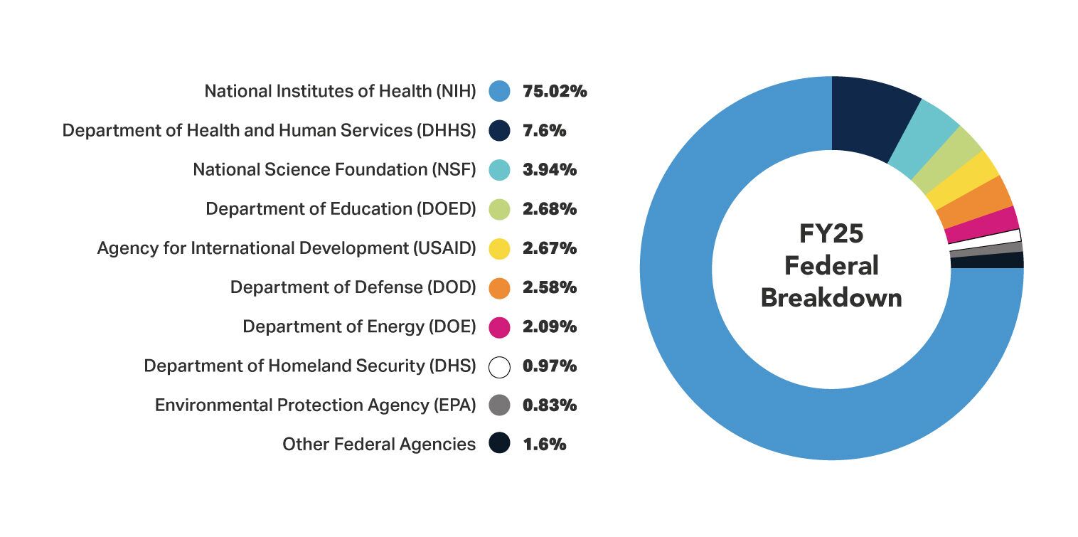 Research Funding - UNC Research