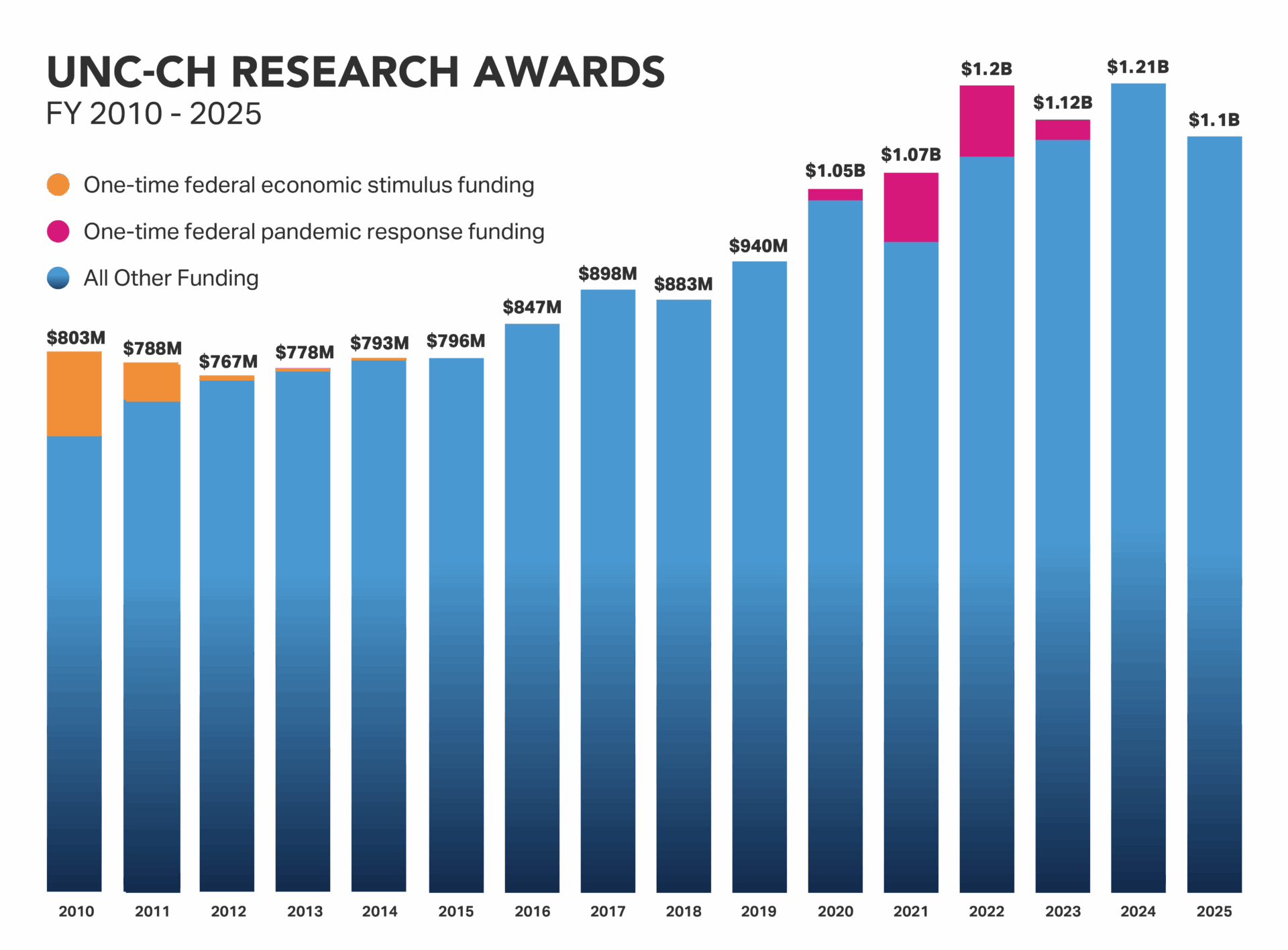 Research Funding - UNC Research